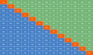 Guide to Poker Ranges: Poker Range Charts to Play Winning Poker