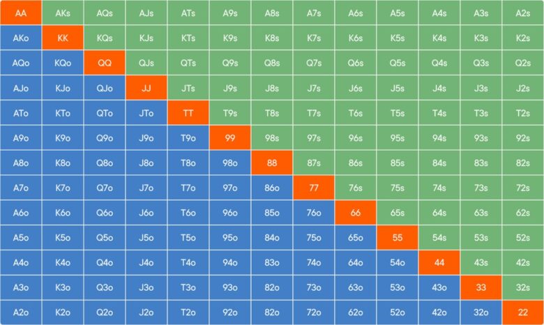 Guide to Poker Ranges: Poker Range Charts to Play Winning Poker