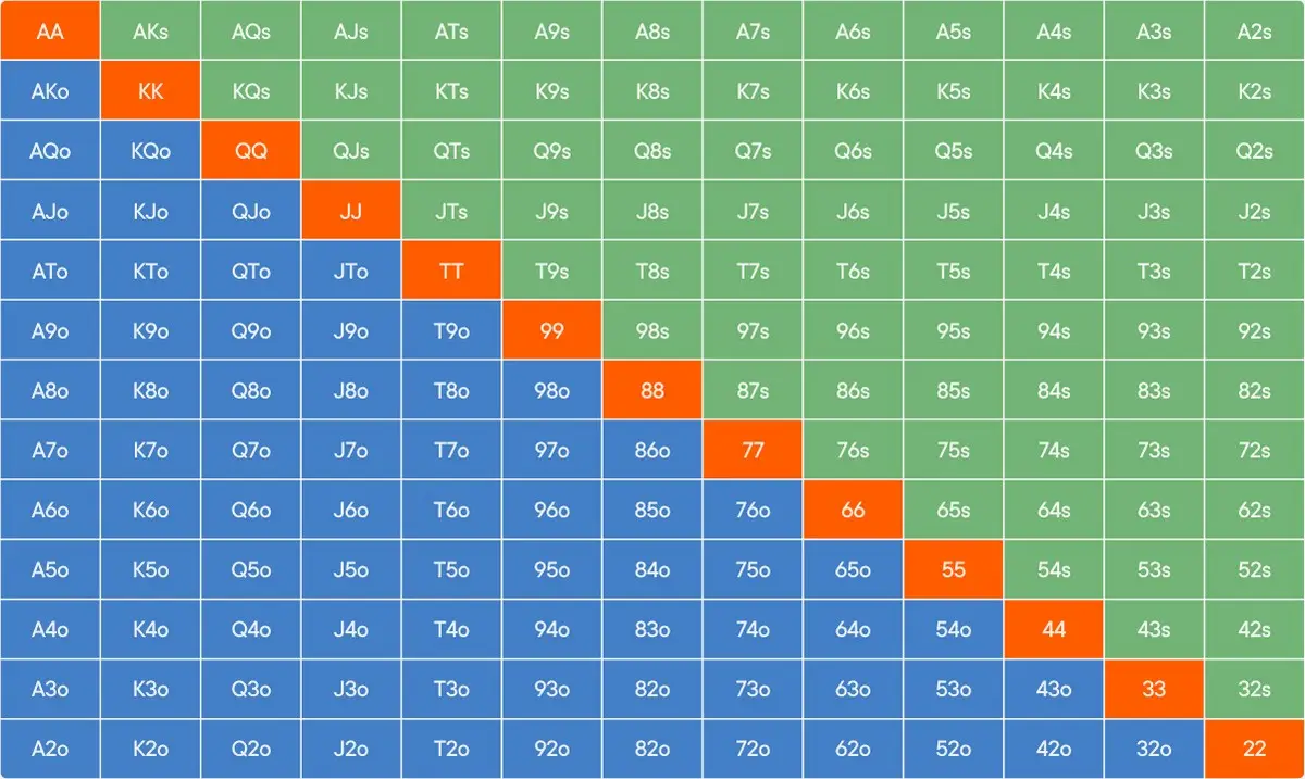 Guide to Poker Ranges: Poker Range Charts to Play Winning Poker